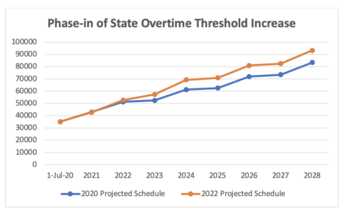 What's up with the rising overtime threshold? - Nonprofit Association ...